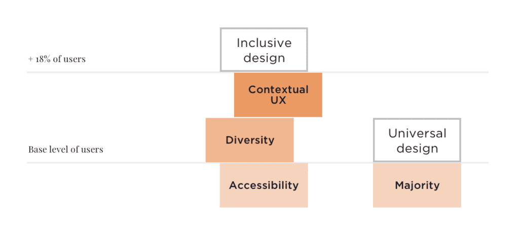 Inclusive Design for Intuitive Digital Products | Sonin