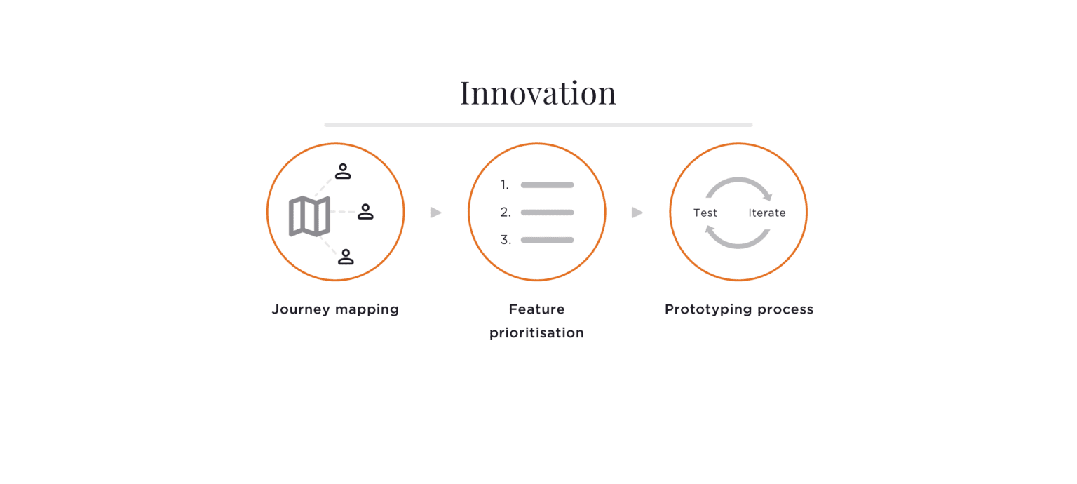 Creating a Culture of Innovation | Sonin